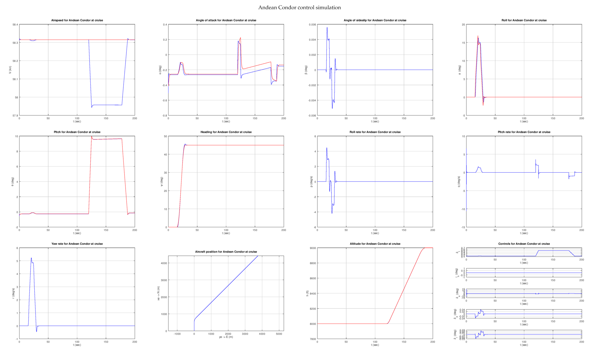 Software for modeling, analysis and design of a fixed wing aircraft ...