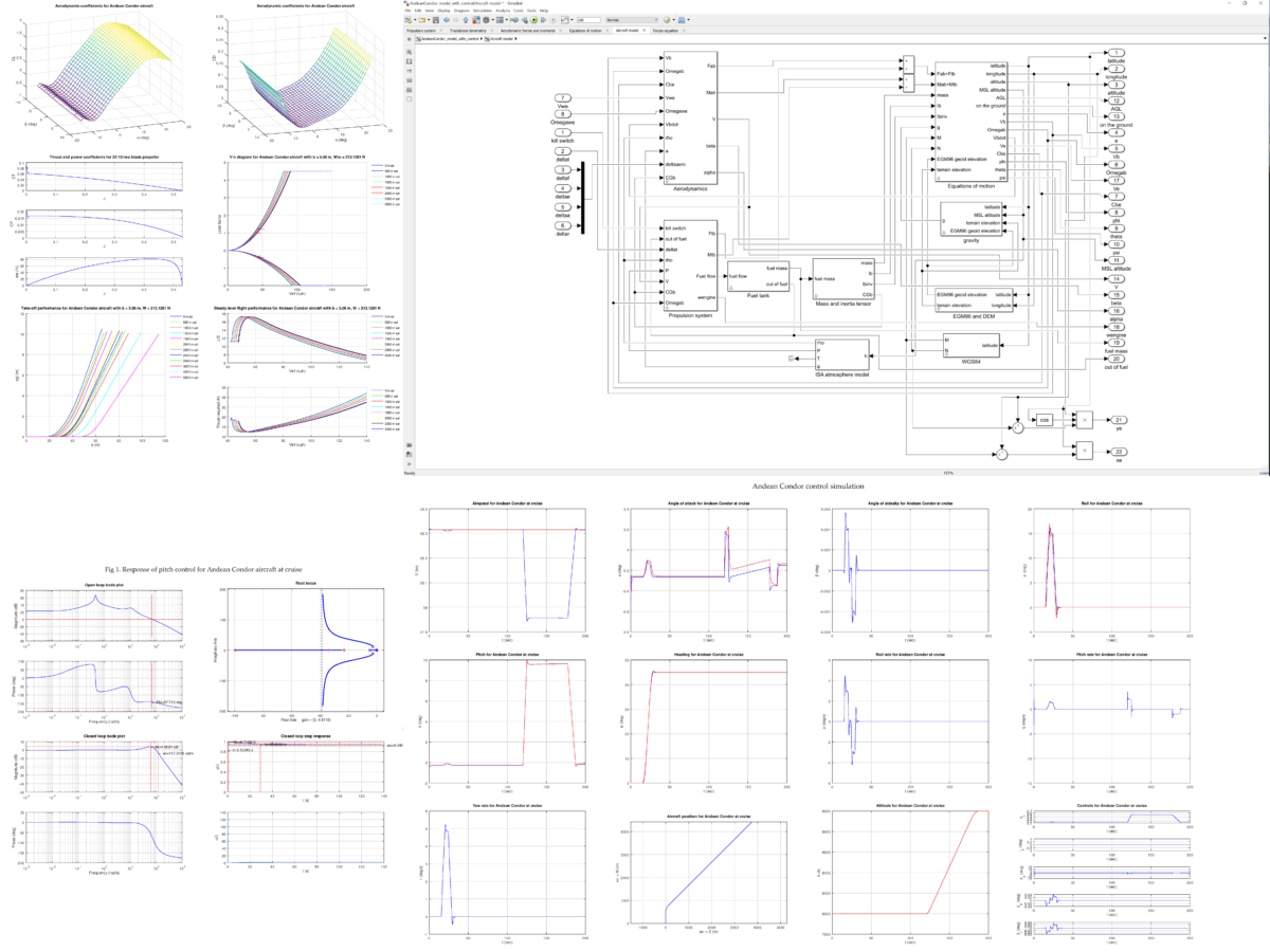 Software for modeling, analysis and design of a fixed wing aircraft ...